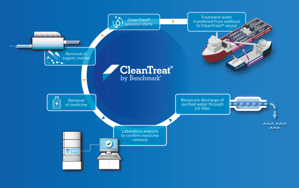 CleanTreat® | Benchmark Animal Health